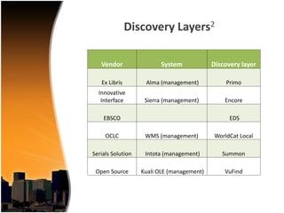Librareis in Transition: From Integraged Library Systems to Library ...