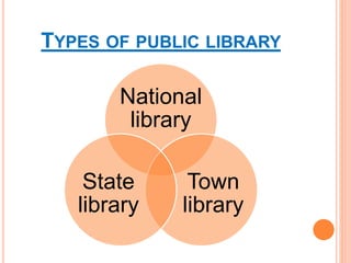 Library types (1) | PPTX | Education