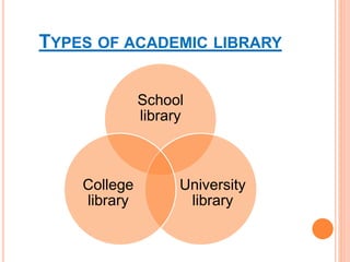 Library types (1) | PPTX | Education
