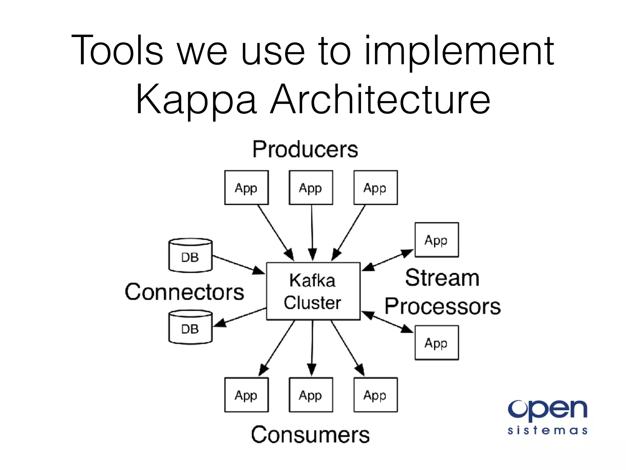 Kappa Architecture, IoT of the cars - LibreCon 2016 | PPT