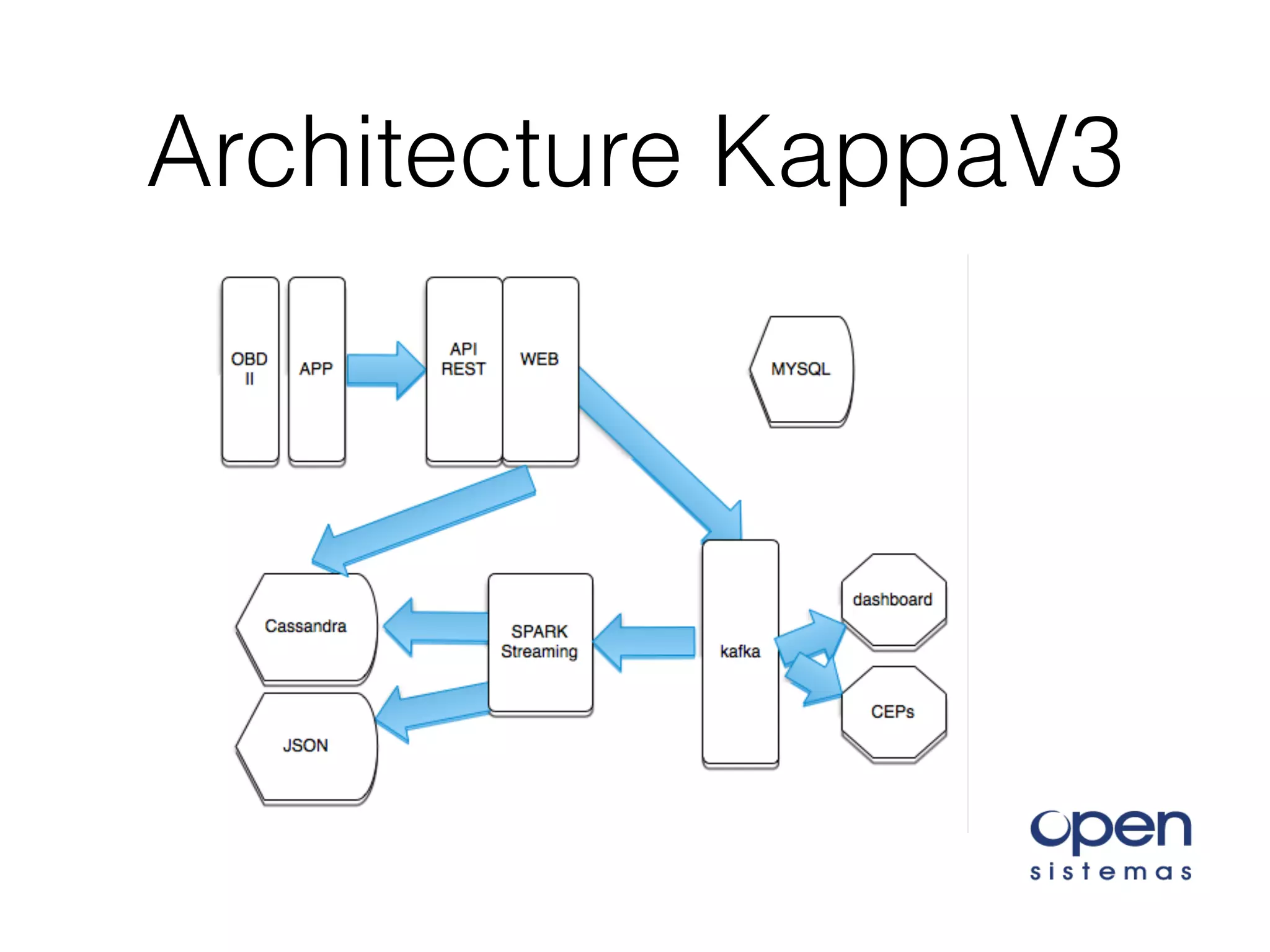 Kappa Architecture, IoT of the cars - LibreCon 2016 | PPT