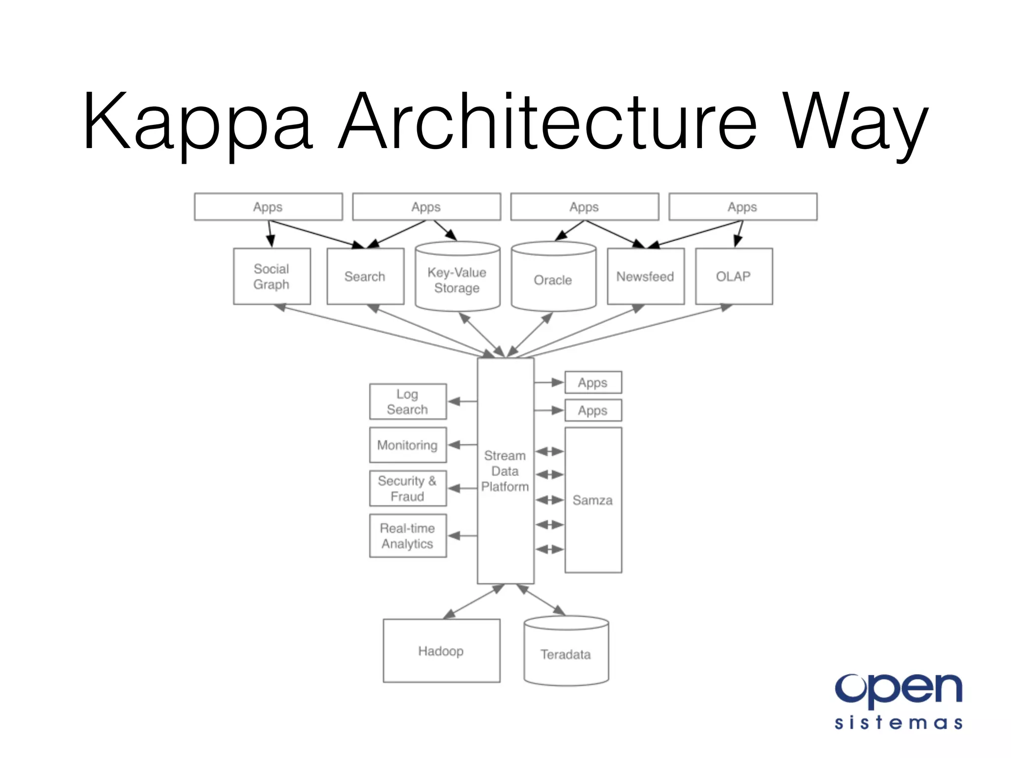 Kappa Architecture, IoT of the cars - LibreCon 2016 | PPT