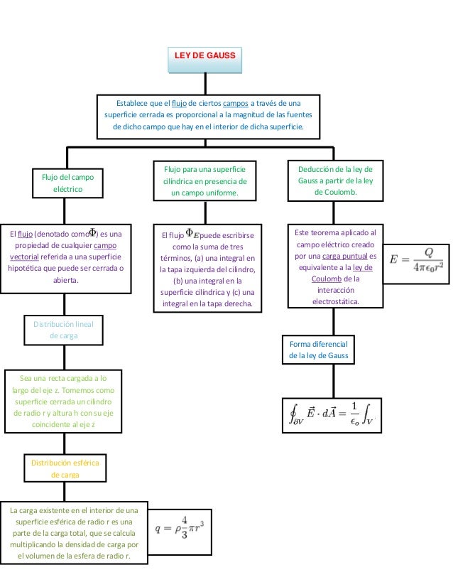 Mapa Conceptual De La Ley De Gauss - hayes