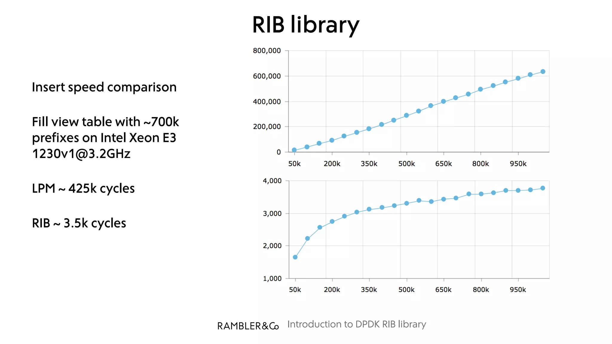 Introduction to DPDK RIB library | PPT