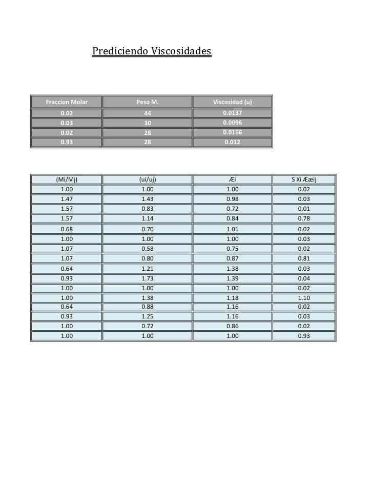 Calculando las Viscosidades de los Elementos del Gas Natural