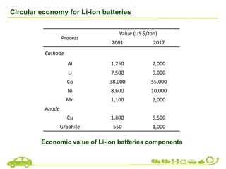 Lithium-Ion Batteries towards Circular Economy: A Literature Review of ...