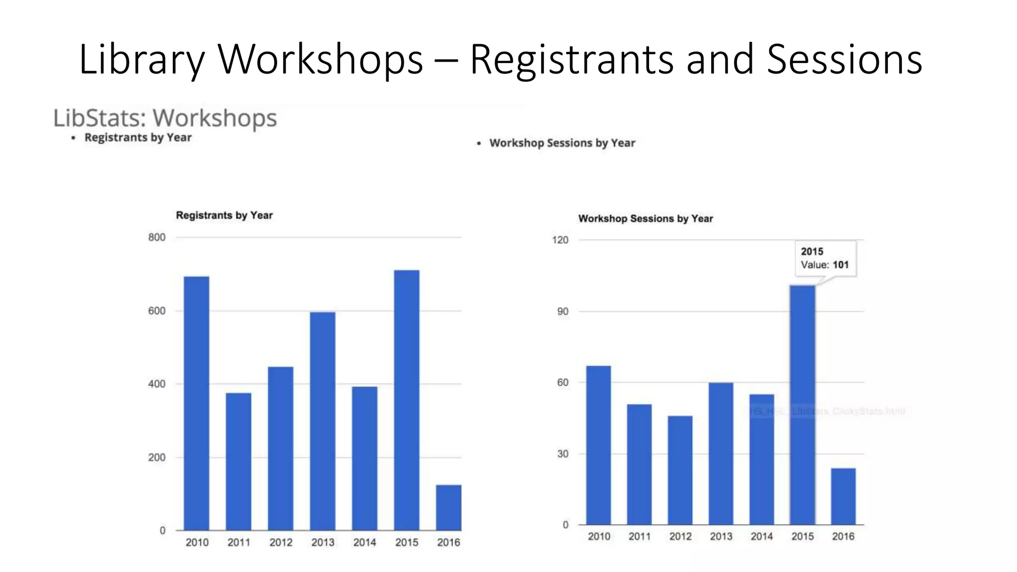 Visualizing Library Data | PPT