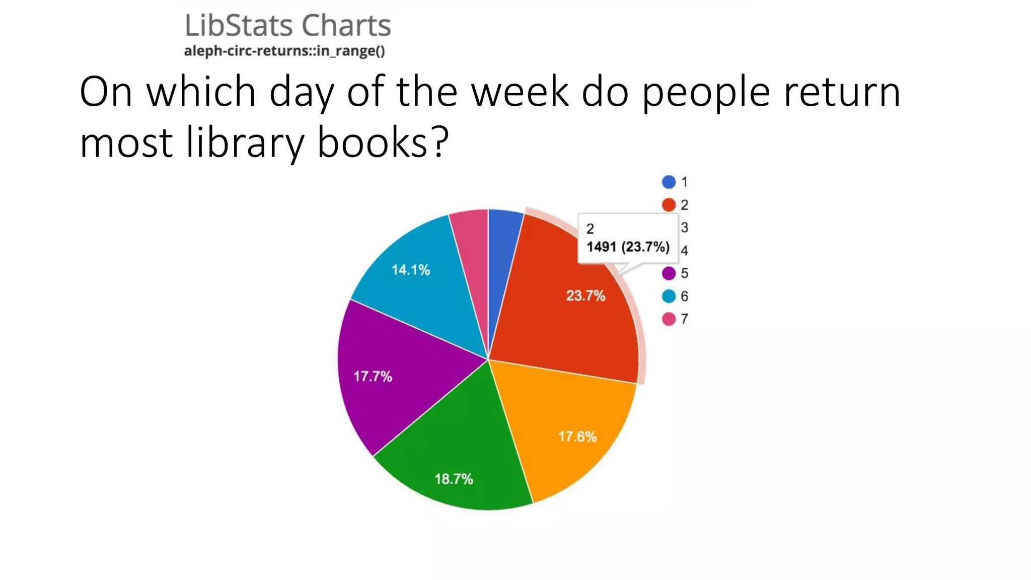 Visualizing Library Data | PPT