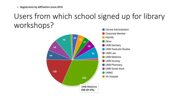 Visualizing Library Data | PPT