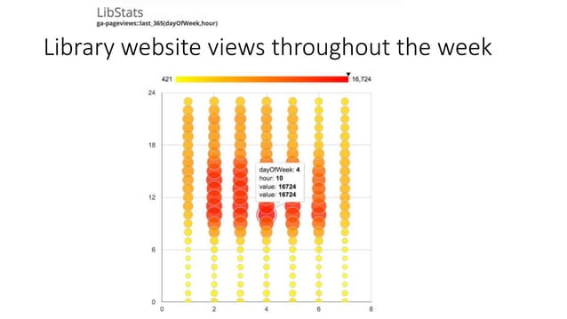 Visualizing Library Data | PPT