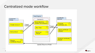 Libvirt API Certification | PPT