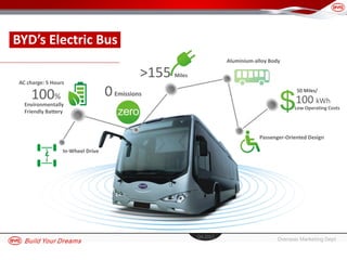 LI Sherry, Marketing Director, BYD Overseas Group | PPT | Free Download