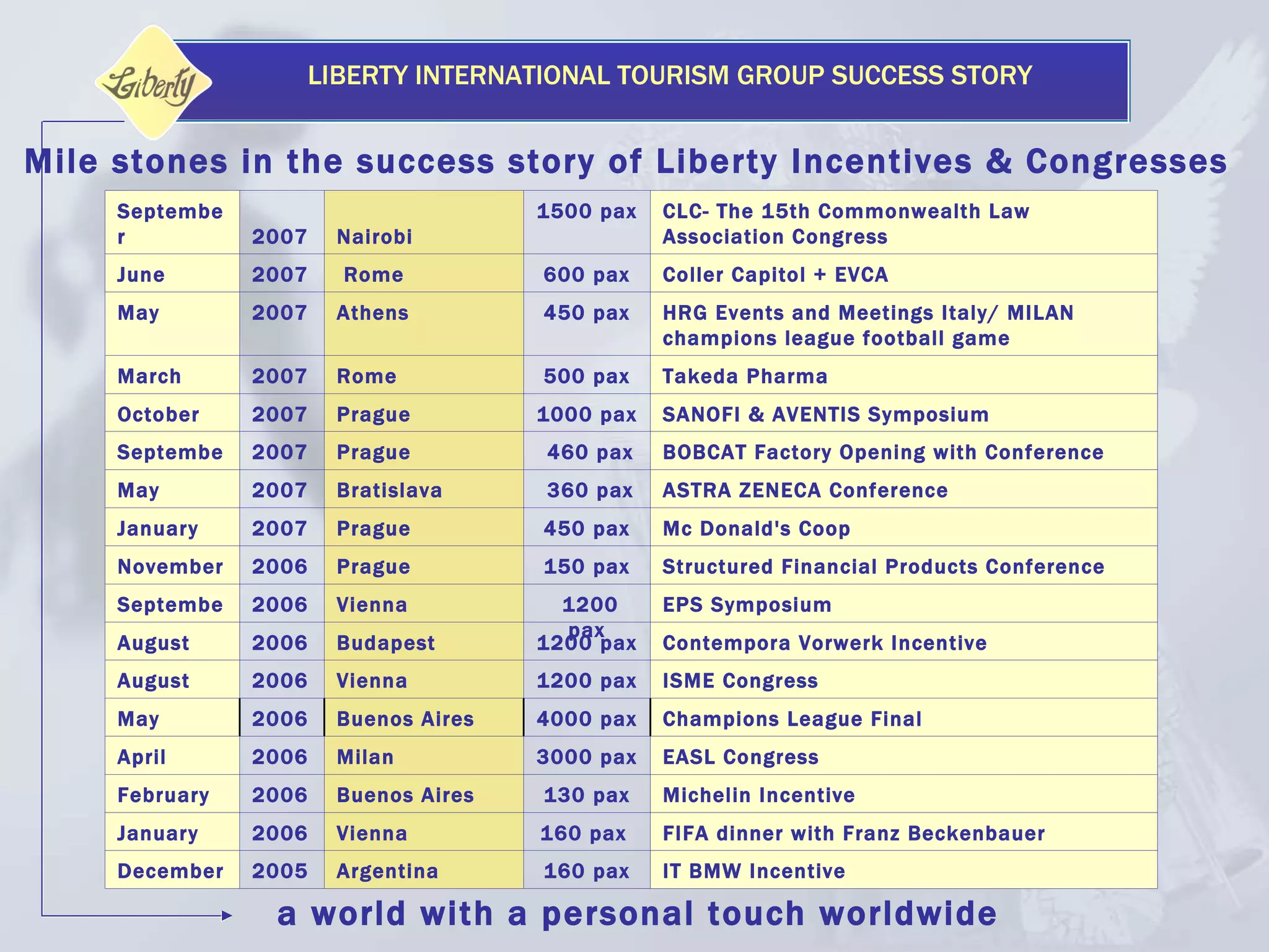 Liberty International Tourism Group - MICE | PPT | Europe Travel ...