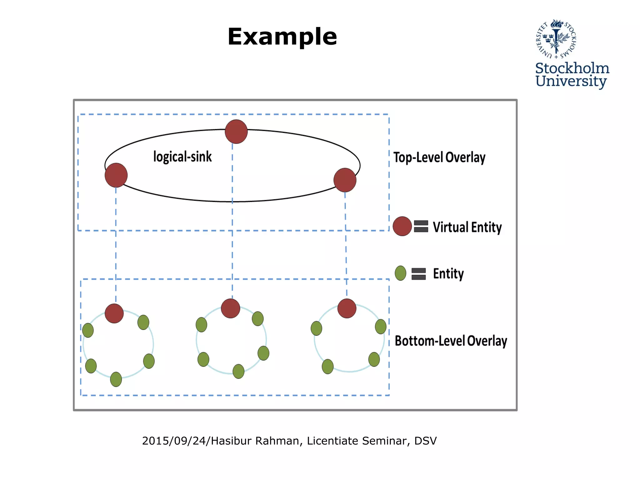 Self Organizing Logical Clustering Topology For Managing Distributed Context Information Ppt