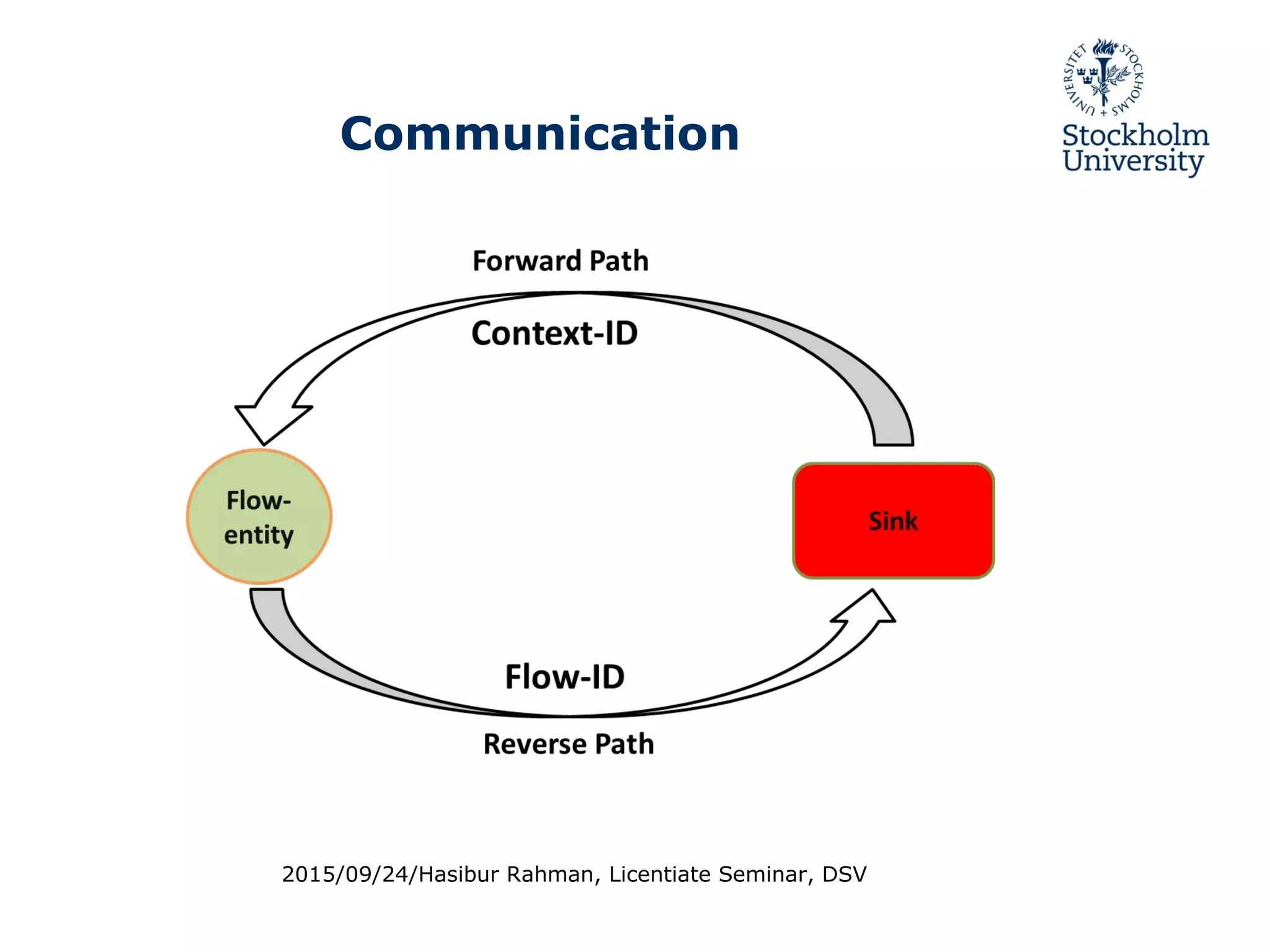 Self-Organizing Logical-Clustering Topology for Managing Distributed Context Information | PPT