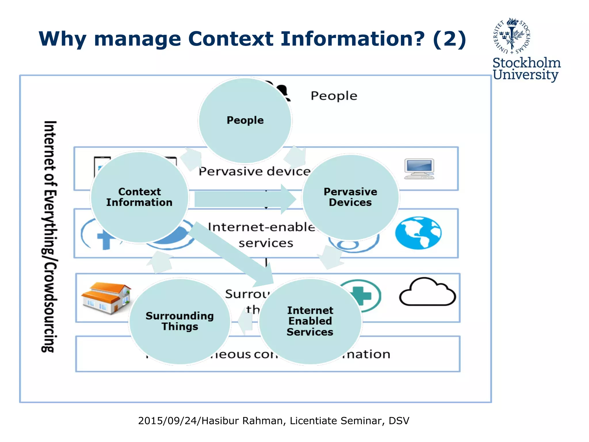 Self-Organizing Logical-Clustering Topology for Managing Distributed Context Information | PPT