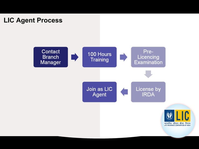 Lic training and development(s@n@nd) | PPT
