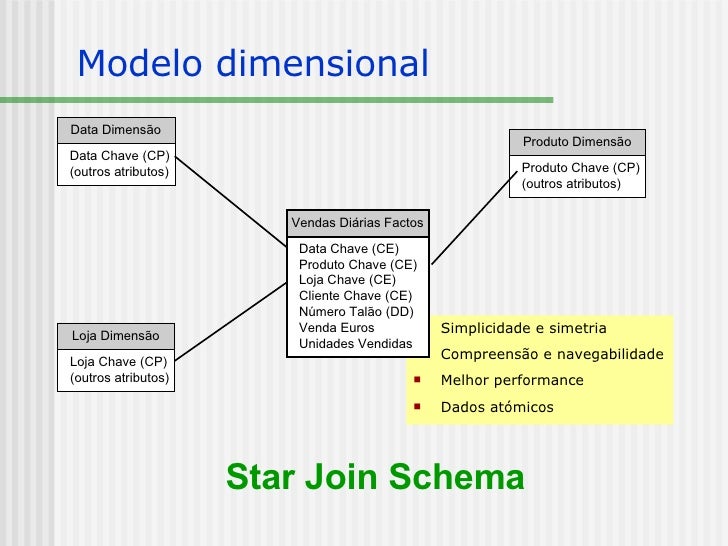 Lição Modelo Dimensional
