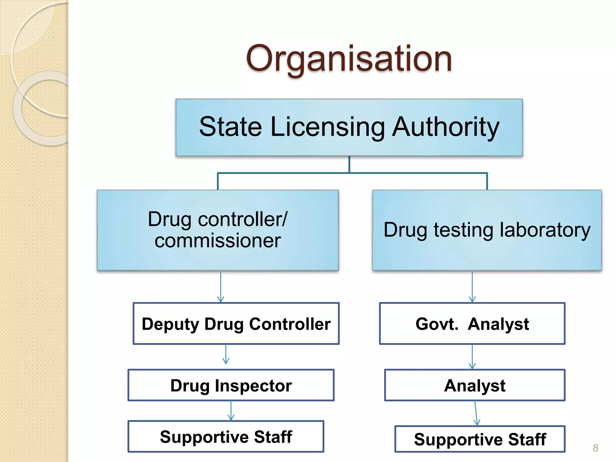 Pharmaceutical Licecnsing authorites of india | PPTX