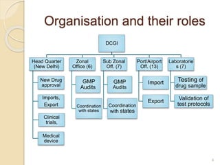 Pharmaceutical Licecnsing authorites of india | PPTX