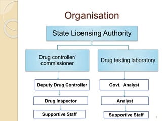 Pharmaceutical Licecnsing authorites of india | PPTX