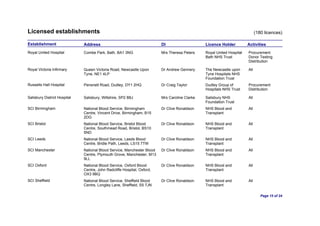 Licensed Establishments In Human Tissue Sector March 2010 | PDF