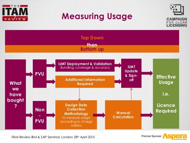 IBM License management