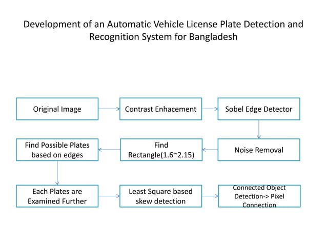 License plate | PPTX | Computing | Technology & Computing