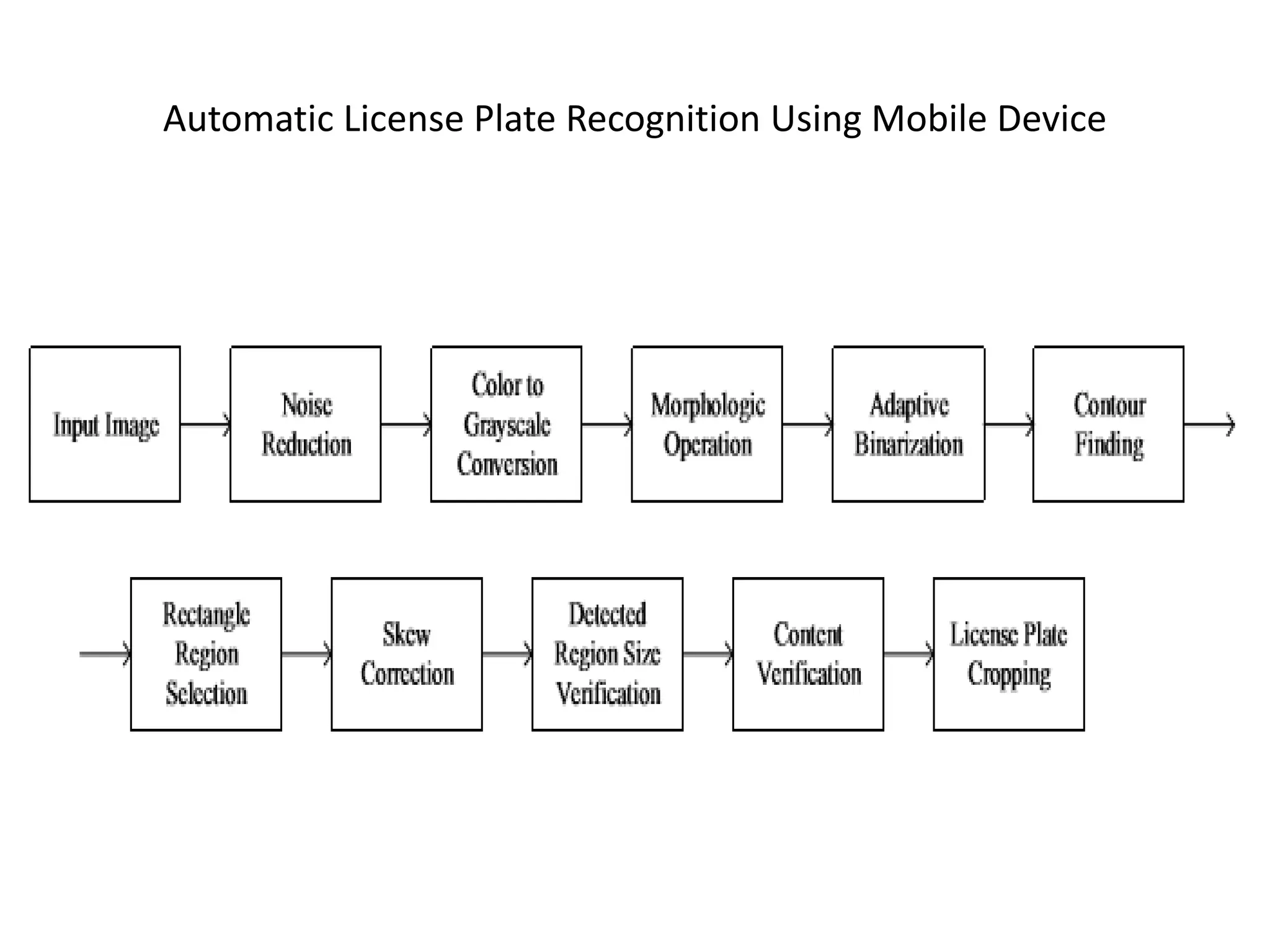 Literature Review On License Plate Recognition System Ppt