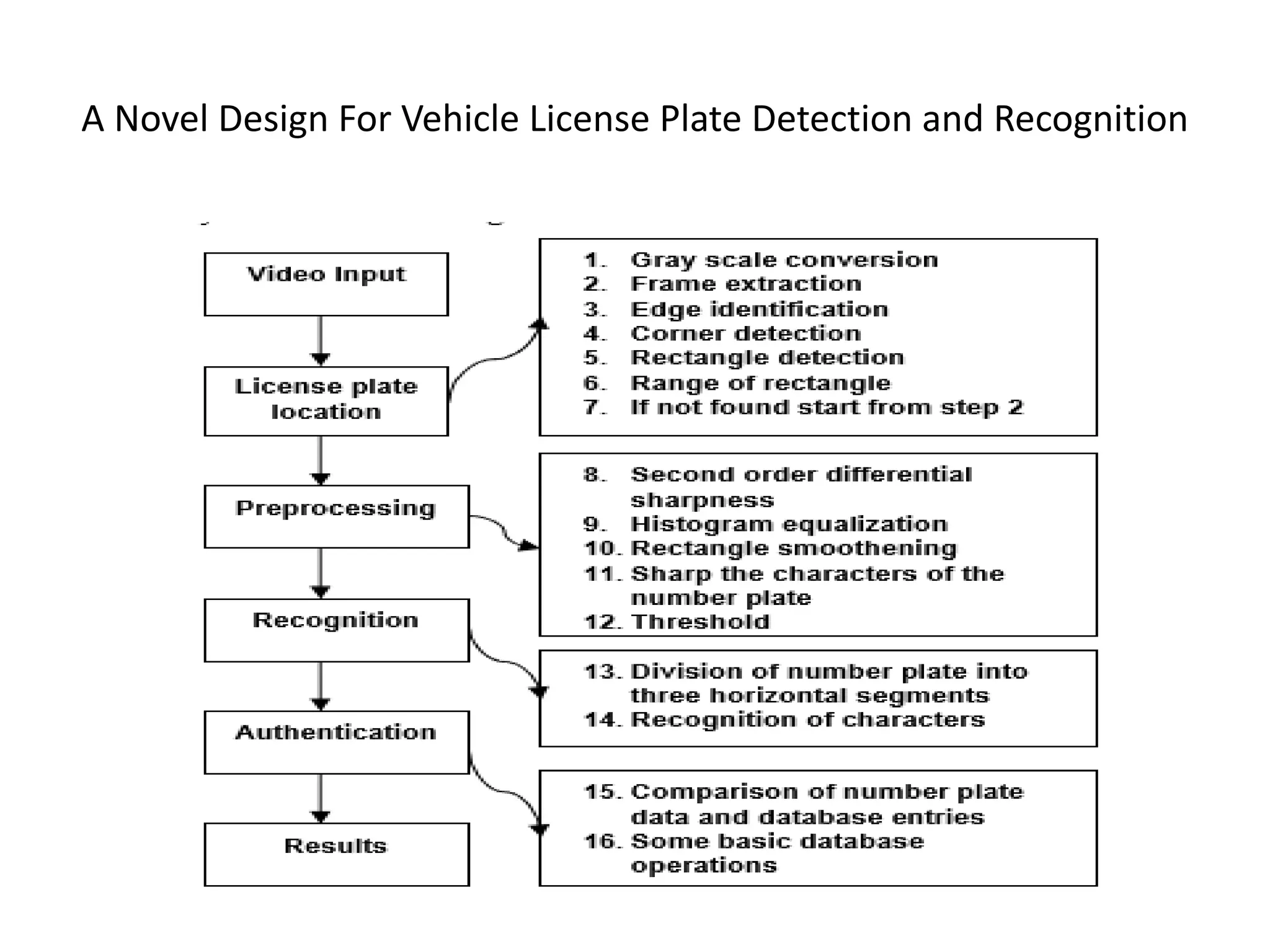 Literature Review On License Plate Recognition System Ppt