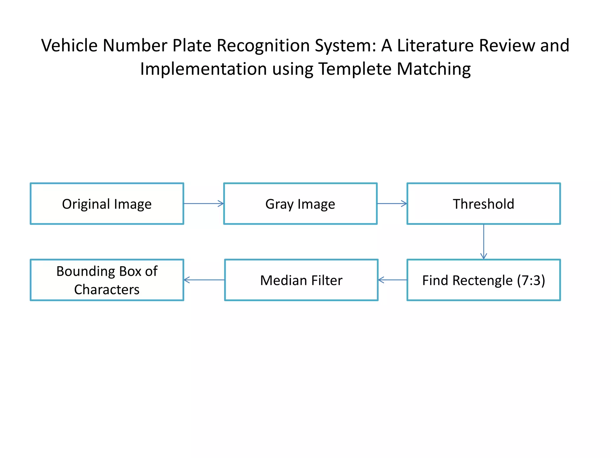 Literature Review on License Plate Recognition System | PPTX