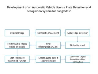 Literature Review on License Plate Recognition System | PPTX