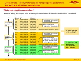 License plate the iso standard for transport package identifiers | PPT