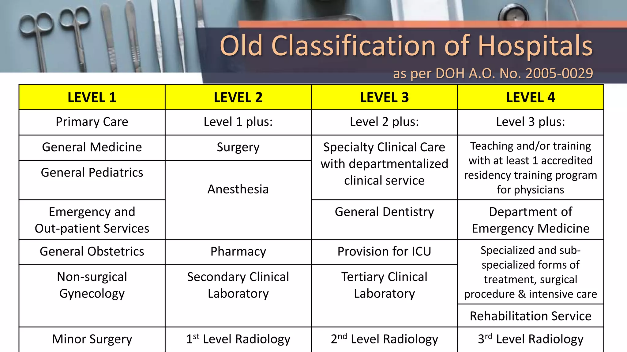 Licenses and standardization of hospitals | PPTX