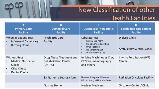 Licenses and standardization of hospitals | PPTX | Healthcare Industry ...