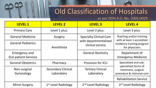 Licenses and standardization of hospitals | PPTX | Healthcare Industry ...