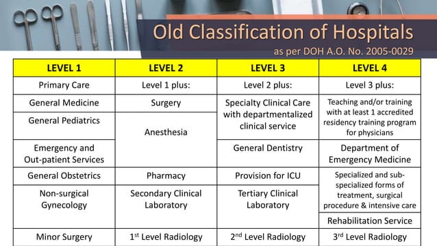 Licenses and standardization of hospitals | PPTX | Healthcare Industry ...