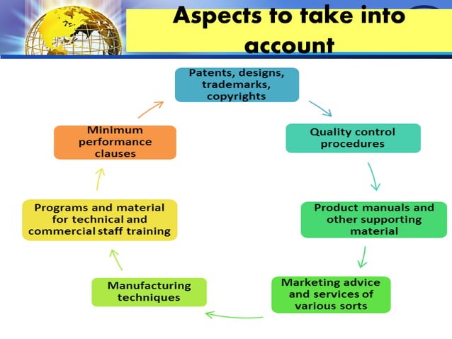 Licensing entry mode | PPT | Free Download