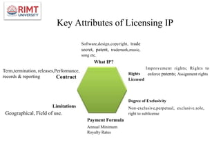 Licensing of Technology in IPR | PPT