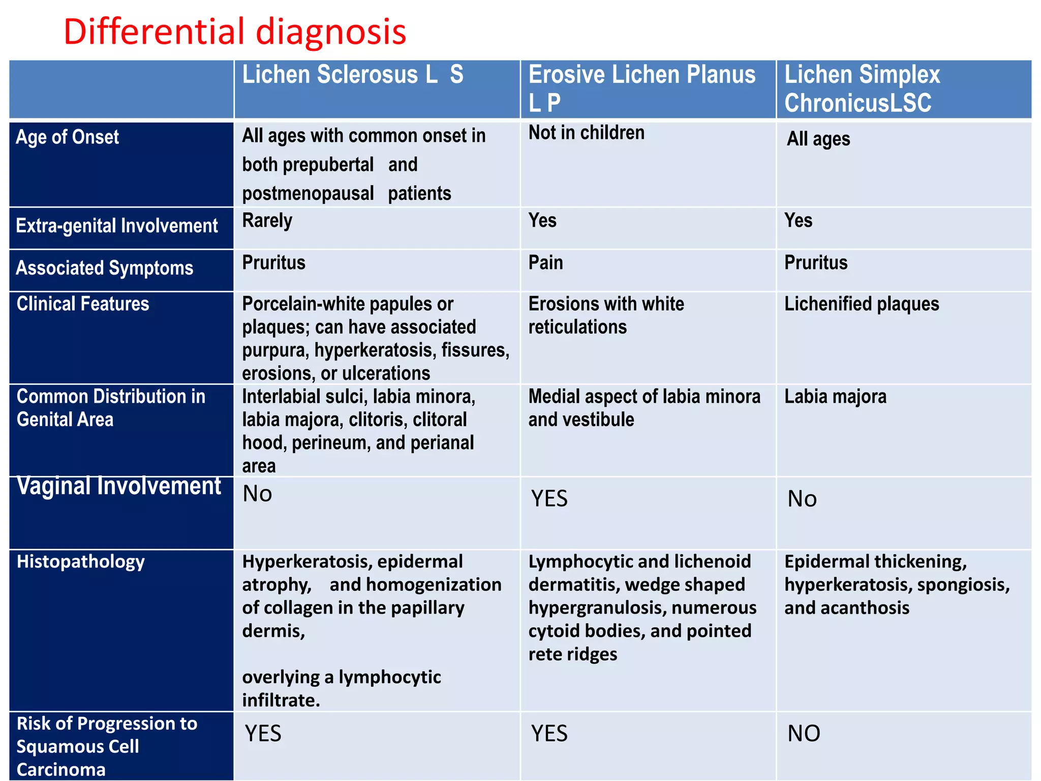Lichen Sclerosis of Vulva | PPTX
