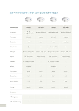 Niko NV - Lichtsturing | PDF