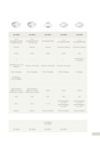 Niko NV - Lichtsturing | PDF