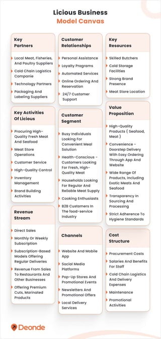Licious Business Model: An In-Depth Look at Their Money-Making Strategy ...