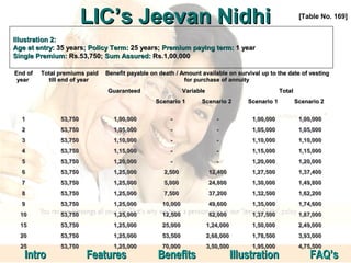 Lic jeevan nidhi 169 | PPS
