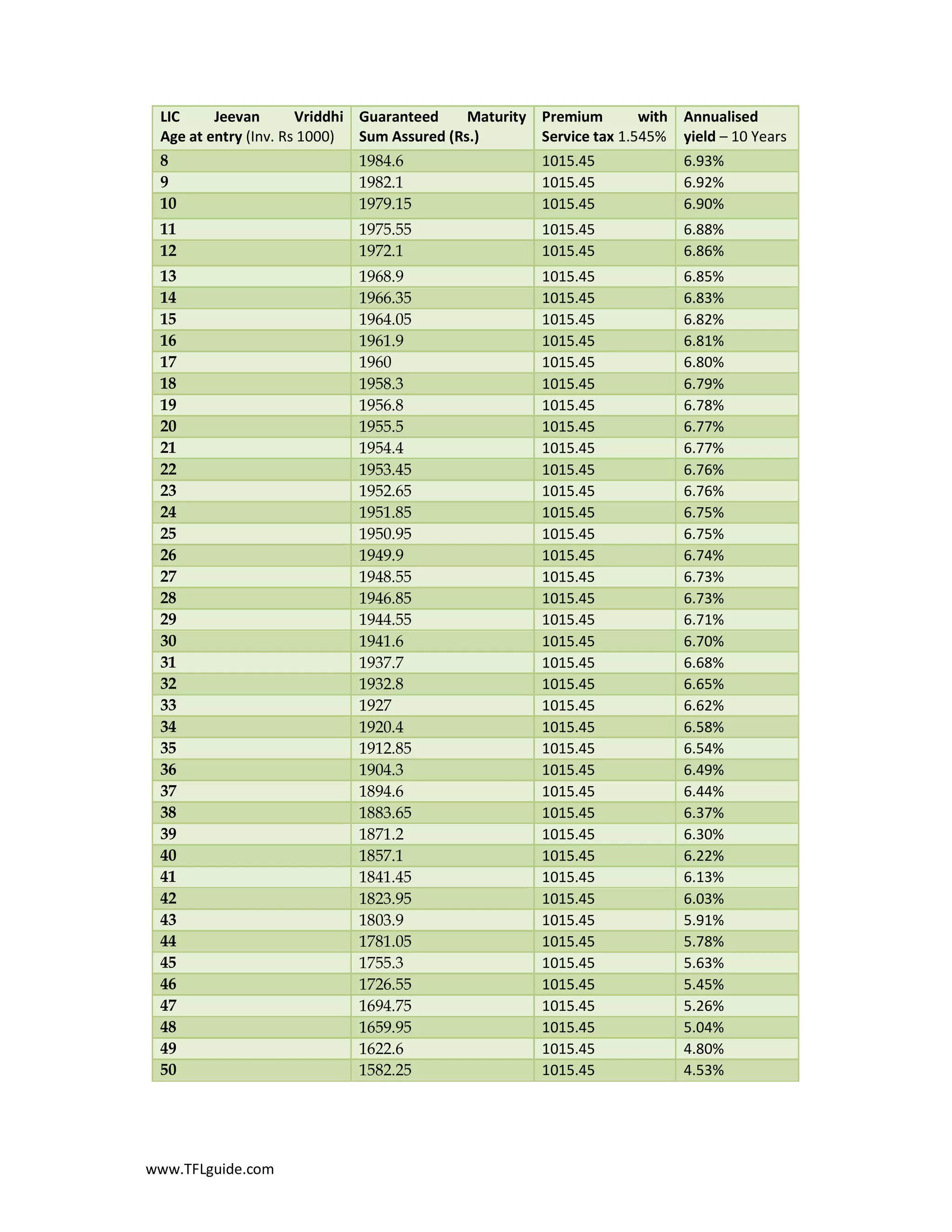 Lic jeevan vriddhi presentation | PDF