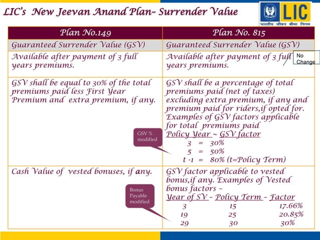 Lic New Jeevan Anand Plan Table No 815 | PPTX