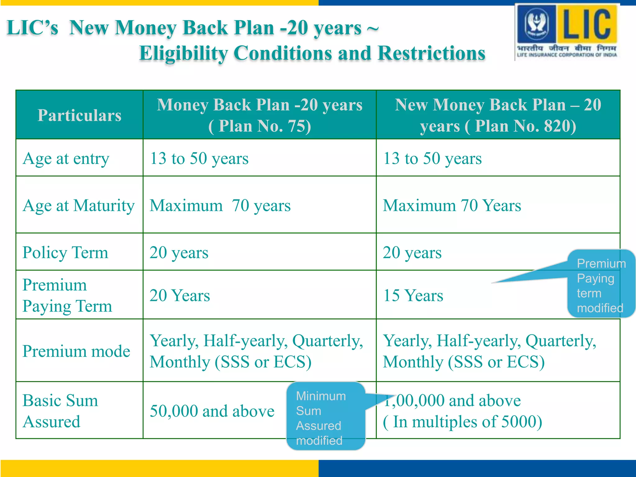 LIC New Money Back plan table no 820 - 20 years | PPTX