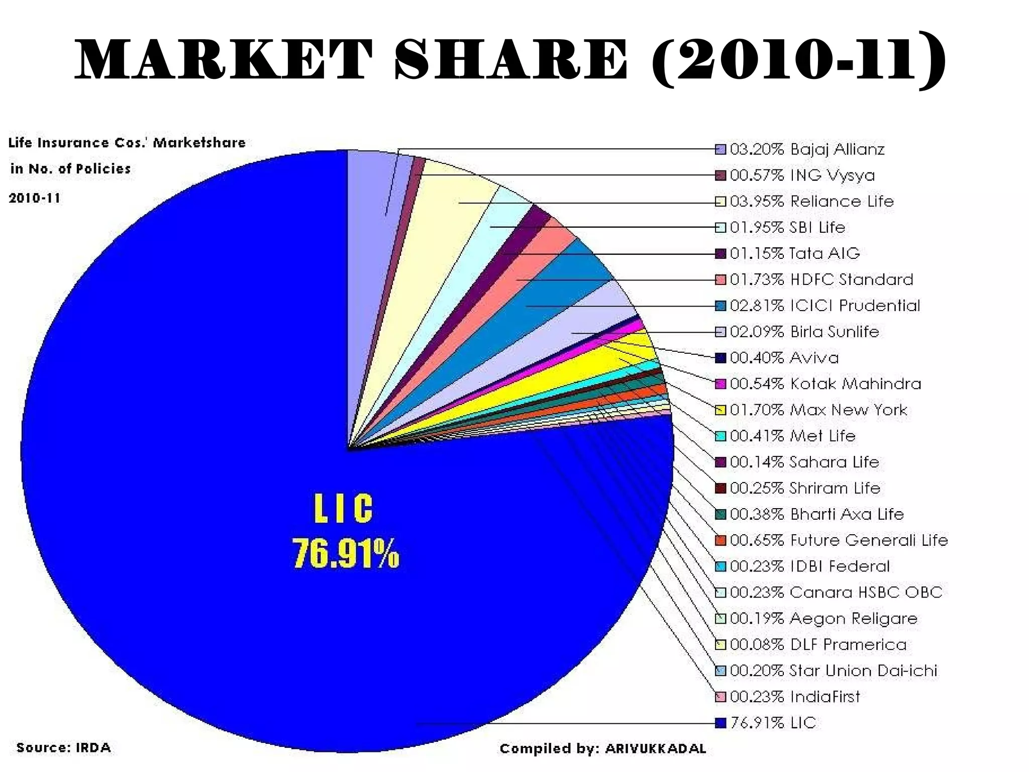 LIC presentation... 001 | PPT