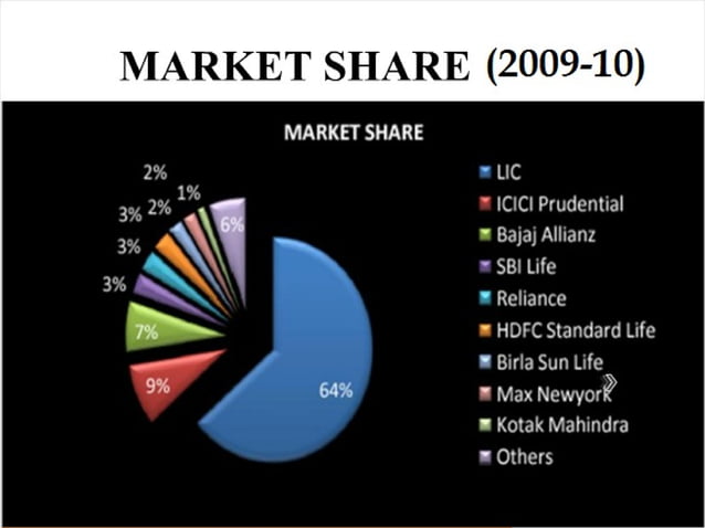 LIC presentation... 001 | PPT