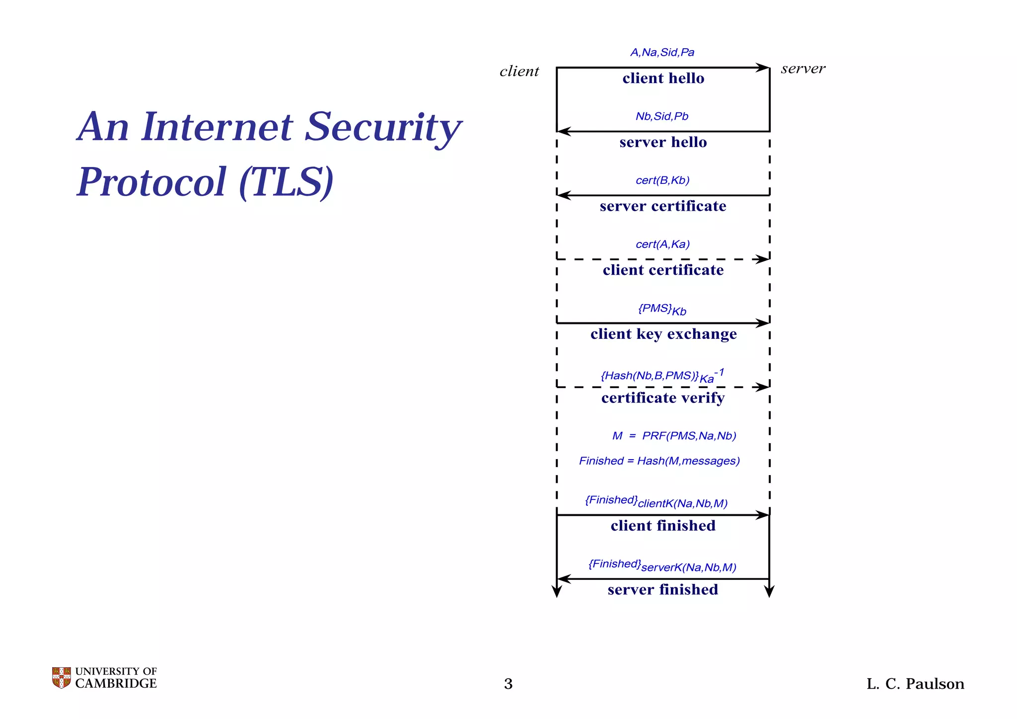 Proving Security Protocols Correct Ppt